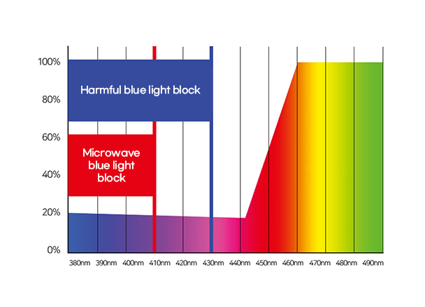Blue light blocking filter – Pixelro